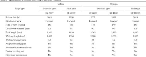 Table 2 From Recent Advances Of Endoscopic Retrograde Cholangiopancreatography In Surgically