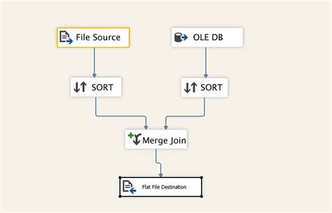 Sql Server Using Merge Join In Ssis To Merge Two Similar Tables The