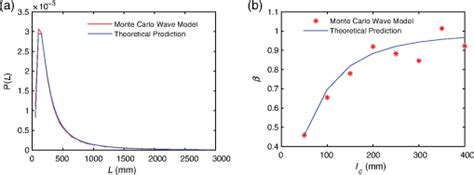 Development Of A Monte Carlo Wave Model To Simulate Time Domain Diffuse Correlation Spectroscopy