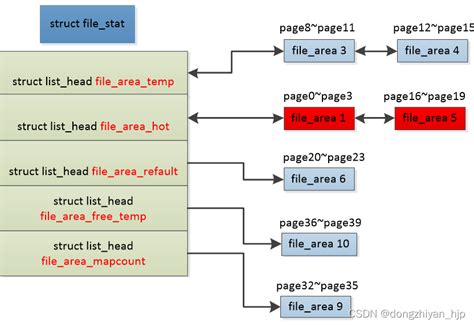 Linux内核低损耗、精准的异步内存回收冷mapped文件页的探索文件页回收 Csdn博客
