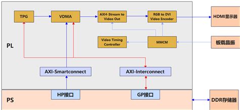 161 Vdma视频转发实验之tpgvdma Ip核 Csdn博客