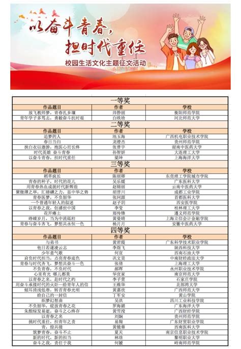 以奋斗之笔，书写青春之花——庆贺我校同学在“以青春之名，担时代重任”征文活动取得佳绩 贵州师院学院党委学生工作部
