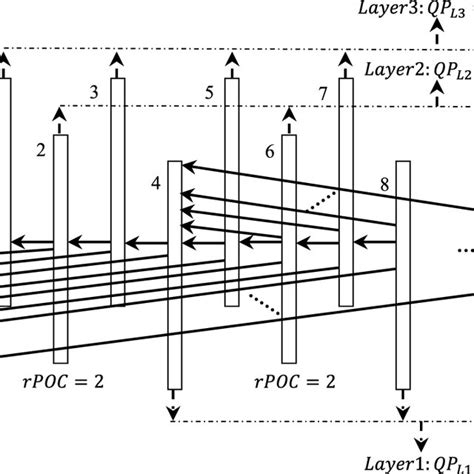 Hierarchical Coding Structure Under Low Delay Configuration Download