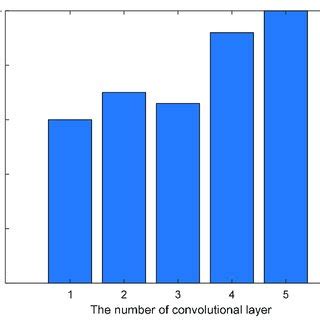 The Relationship Between The Accuracy Rate And The Number Of Various Download Scientific
