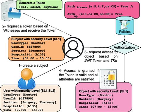 Access Request Flow Example Comply With The Nist S Abac Model