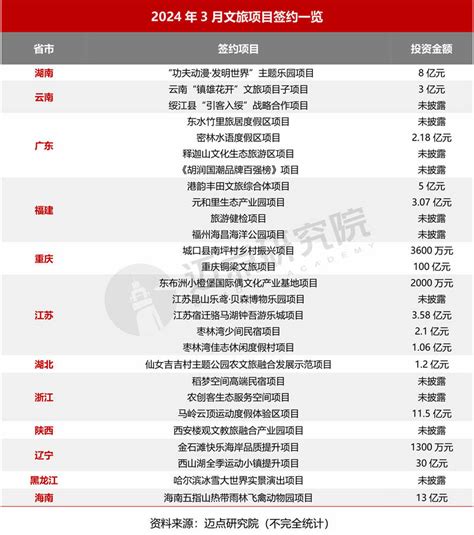 2024年3月中国文旅集团发展报告旅游同比指数