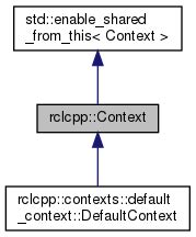 Rclcpp Rclcpp Context Class Reference