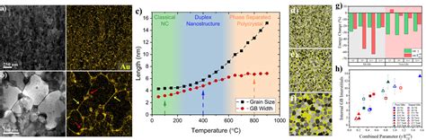 Radiation Effects In Doped Interfaces Engineered Microstructures And Radiation Effects Laboratory