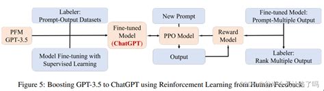 【综述阅读】a Comprehensive Survey On Pretrained Foundation Models A History