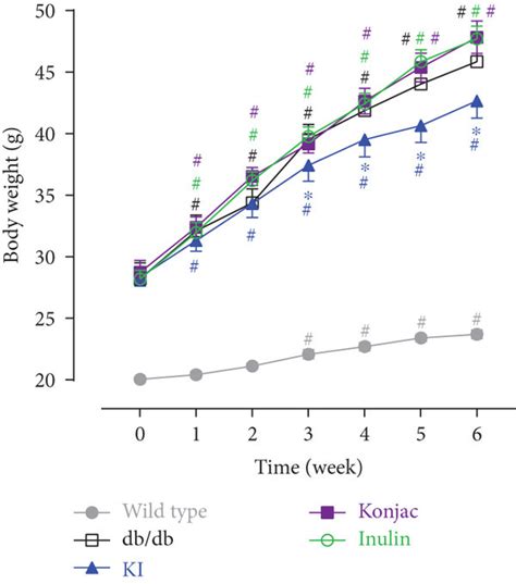 Body Weight Was Monitored Over 6 Weeks After Starting Treatments Of