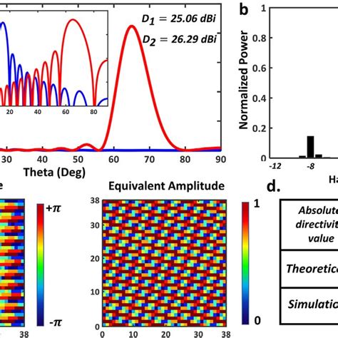 A Directivity Intensity Pattern In Both Linear And Decibel Formats Download Scientific