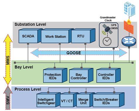 Iec 61850 And Goose Mms Protocols