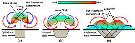 1 Formation Of Counter Rotation Vortex Pair For A Cylindrical Hole Download Scientific