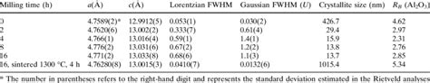 Refined Lattice Parameters Lorentzian Fwhm Gaussian Fwhw Estimated