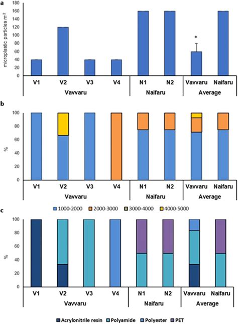 Microplastic Concentrations And Polymer Composition In The Beach