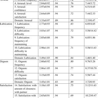 Confirmatory Factor Analysis Five Factor Model Of The Female Sexual Download Scientific