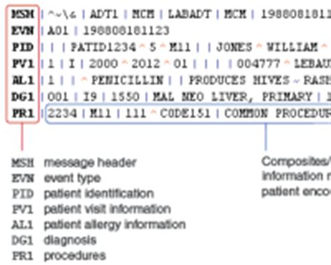 Melbourne VIC EHealth Courses HL7 Workshops In Victoria