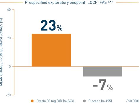 Nail Data For Otezla In The Treatment Of Plaque Psoriasis — Efficacy