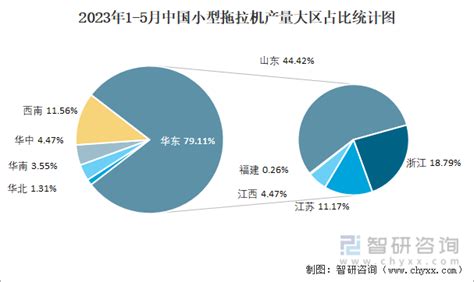 2023年1 5月中国小型拖拉机产量为76万台 华东地区产量最高占比791智研咨询