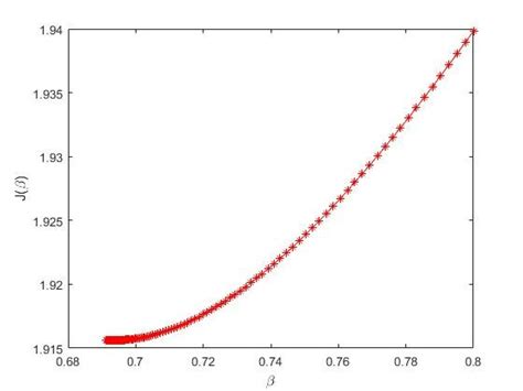 4 Left The Cost Function J β With Initialization β 0 08 Right