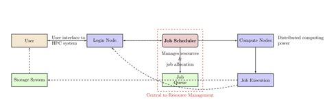 Gnn Rl Revolutionizing Hpc Scheduling With Ai Ku Supercomputing Club
