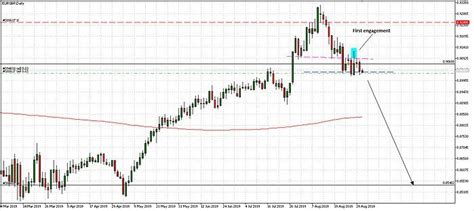 Neckline Trading Double Top Pattern Trading Discussion BabyPips