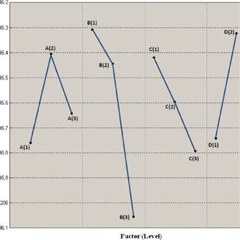 Mean Sn Ratio Plot For Each Level Of The Factors In Sai Download