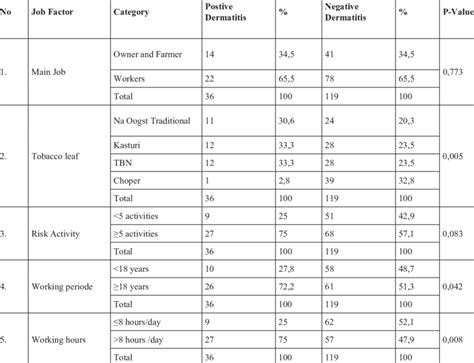 Bivariate Analysis Results With Chi Square Factor Occupations And Ocd Download Scientific
