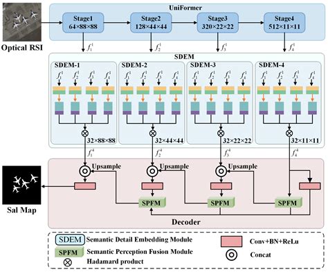 Global Semantic Sense Aggregation Network For Salient Object Detection