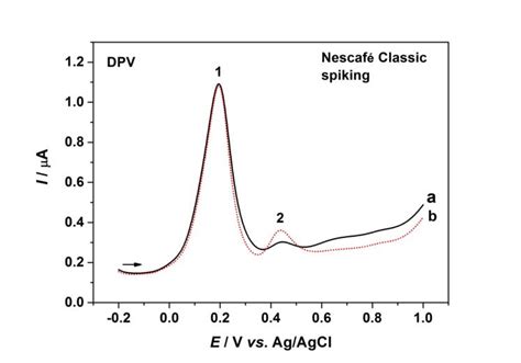 Dpvs Of Nescafé Classic Extract Diluted 50 Fold In 01 Mol L 1 Pbs Download Scientific