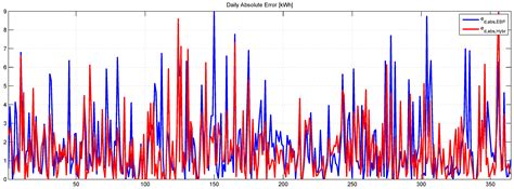 Hybrid Predictive Models For Accurate Forecasting In Pv Systems