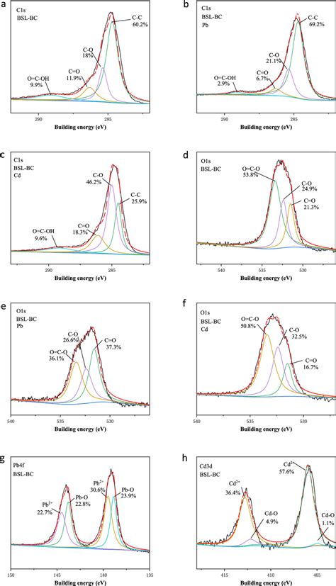 Xps Spectra Of Elemental Scan Of C1s On Bsl Bc A Before And After