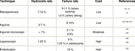 Surgical Approach Complications And Relative Costs Of Varicocele