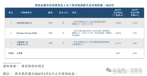 香港承建商「荣利营造」首次递表港交所，同人融资独家保荐 2024年6月28日， 荣利营造 向港交所递交招股书，拟在香港主板上市，独家保荐人为