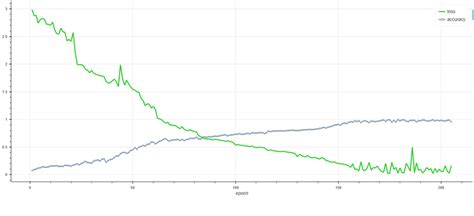 The Training Loss And Accuracy Of The Object Classification Model On Download Scientific