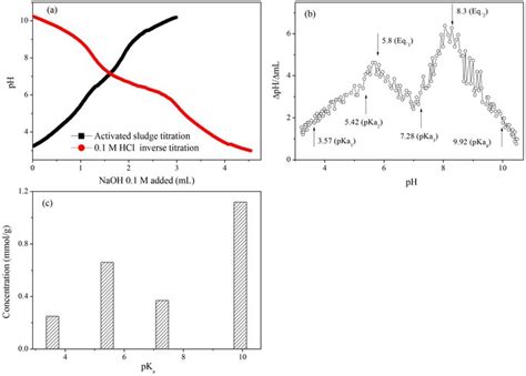 Acid Base Titration Curve Of Activated Sludge A The Corresponding