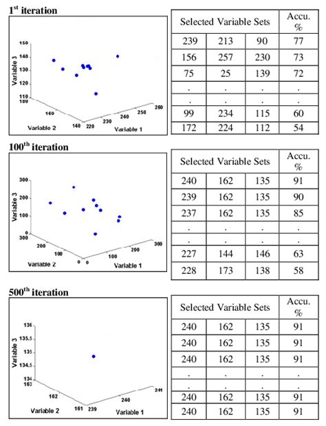 Variable Sets Selected By The Pso Svm Algorithm And Their Prediction Download Scientific
