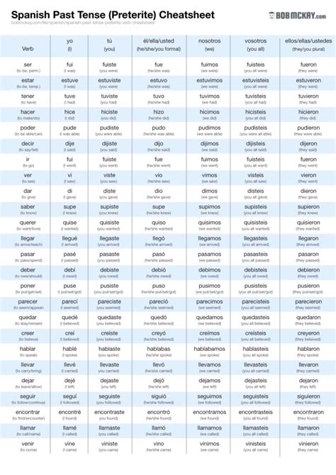 Spanish Preterite Verb Cheatsheet V7 Bob Mckays Blog