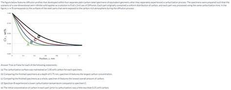 Solved The Figure Below Features Diffusion Profiles That Chegg