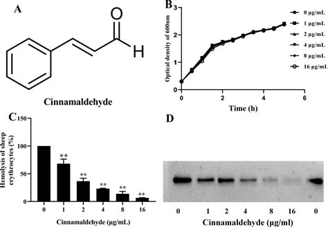 Figure 1 From Cinnamaldehyde Decreases The Pathogenesis Of Aeromonas