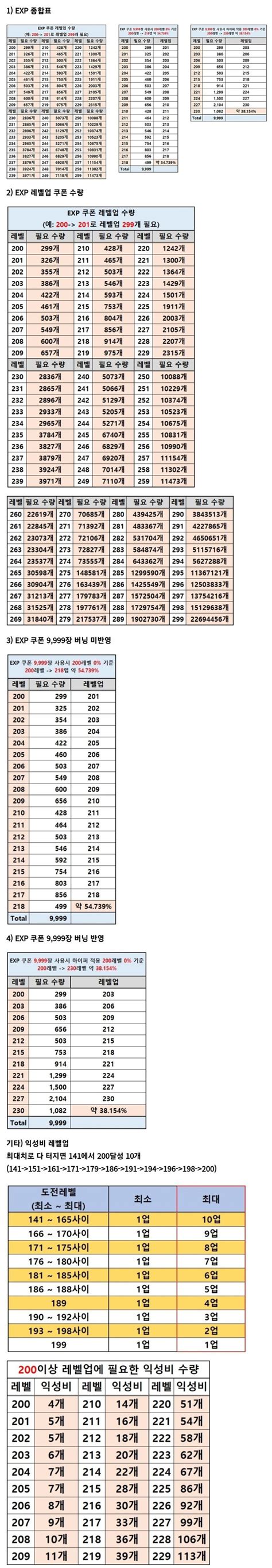 메이플스토리 Exp 쿠폰 경험치 및 익성비 경험치