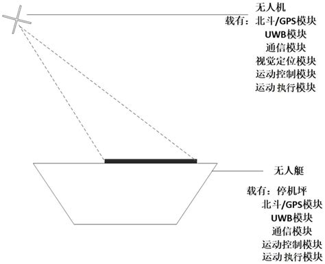 Rotor Unmanned Aerial Vehicle Autonomous Landing System Based On Unmanned Ship And Autonomous