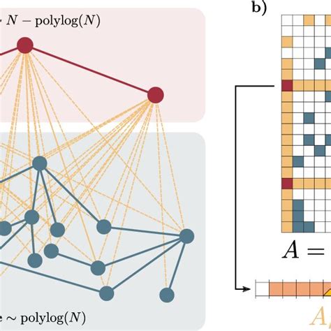 Hub Sparse Networks In Panel A We Show An Example Of A Hub Sparse Download Scientific Diagram