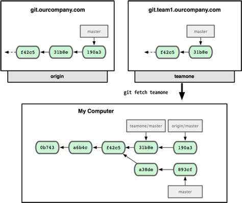 git分支详解 Wuman s Blog