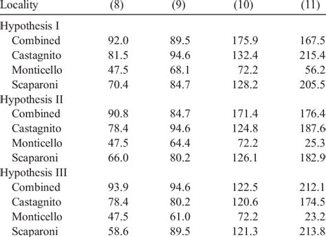 MAP And GSP Estimates Cm For The Different Localities And Different Download Table