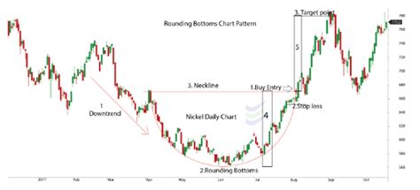Round Top And Round Bottom Chart Patterns Minichart