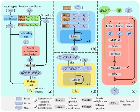 2208 08236 Pretraining Of Attention Based Deep Learning Potential