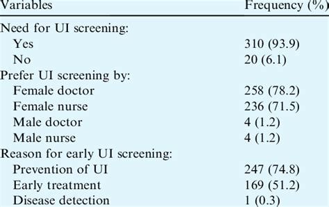 The Need For Early Ui Screening Download Table