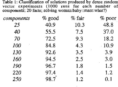 Table 1 From Solving Proportional Analogy Problems Using Tensor Product