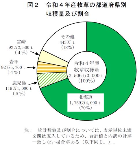 令和4年産飼料作物の作付（栽培）面積及び収穫量、えん麦（緑肥用）の作付面積：農林水産省